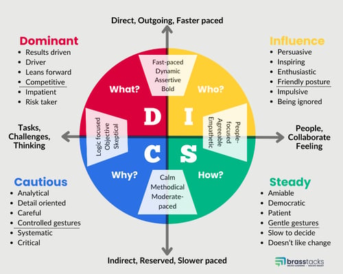 How to Apply DISC in Sales Conversations & Close More Deals